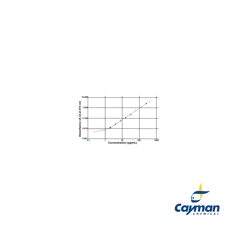 Acylated Ghrelin (mouse, rat) Easy Sampling EIA Kit - Labchem Catalog